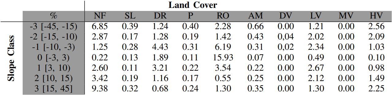 Data – Off-Road Navigation for Robotics Platforms (RoboNav)